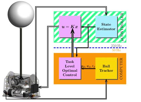 5 Working Principle Of The Distributed Control System The