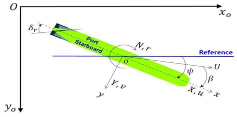 Shows Right Hand Orthogonal Coordinate Systems Consisting Of An