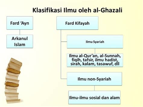 Konsep Ilmu Dalam Islam