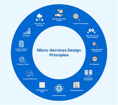14 Must Know Microservices Design Principles