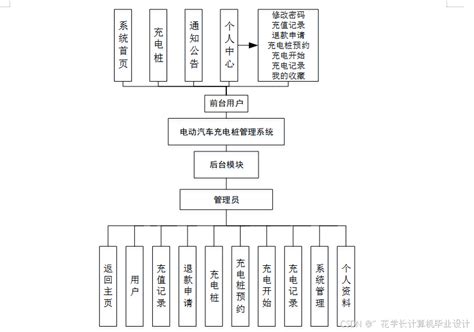 计算机毕业设计springboot基于java Web的电动汽车充电桩管理系统 基于springboot框架的电动汽车充电桩智能管理平台设计与