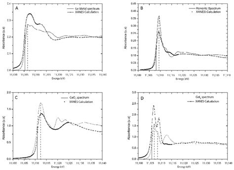 Standard Experimental Spectra Compared To The Xanes Calculations