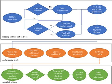 Figure 1 From Data Flow Orb Slam For Real Time Performance On Embedded Gpu Boards Semantic Scholar