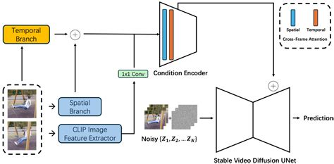 [논문 리뷰] adapting image to video diffusion models for large motion frame interpolation
