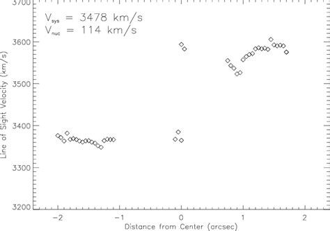 H Rotation Curve Of Ngc 5905 Measured From 005 1 Pixel Wide Rows On