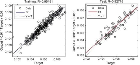Regression Plot For Training And Testing Dataset For Lm Ann Model Ii