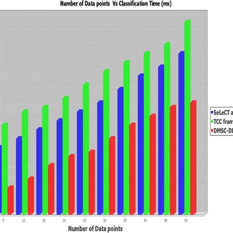 Determination Of Classification Time Download Scientific Diagram