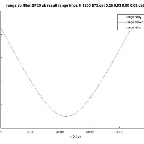 Example With A Scenario For The Alpha Beta Filtering Of Radial Speed