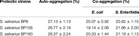 Auto Aggregation And Co Aggregation Ability Of Lab Strains Mean ± Sd Download Scientific