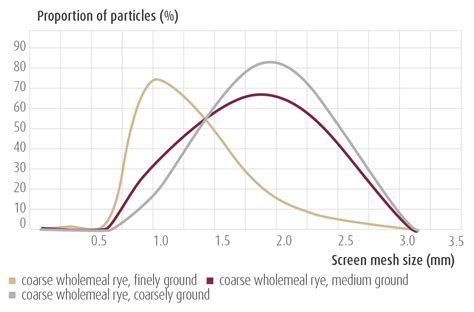 Milled Rye Products The Ireks Compendium Of Baking Technology
