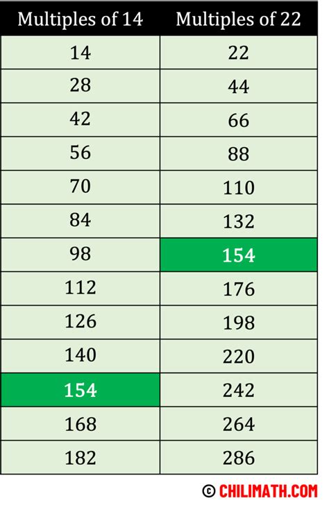 lcm of two numbers practice problems with answers chilimath