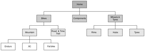 Hierarchical Data In Relational Databases With Symfony 4 And Doctrine