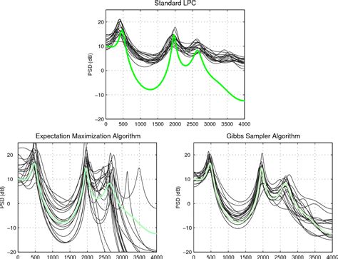 figure 1 from comparison of autoregressive parameter estimation