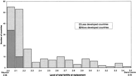Distribution Of Replacement Level Total Fertility Rates By Country