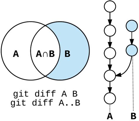 Advanced Git — Merge History And Diffs