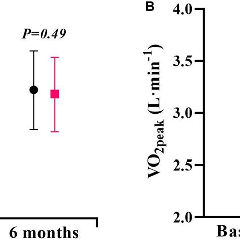 Cardiorespiratory Fitness At Baseline 3 And 6 Months For Exergaming