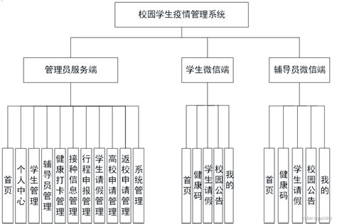 Springboot微信小程序的校园学生疫情管理系统sv98p 独有源码 如何选择高质量的计算机毕业设计基于微信小程序的简单校园疫情核算系统