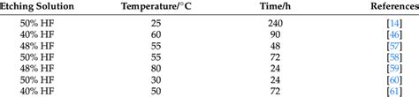 Different Parameters Of Hf Etching Method For The Preparation Of Nb 2