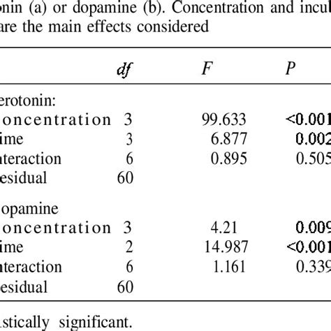 Two Factor Analysis Of Variance For The Number Of Oocytes Released From Download Table