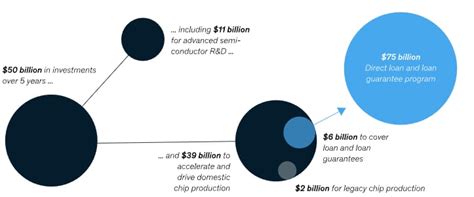 chips act gets a boost with the semiconductor technology pilot program