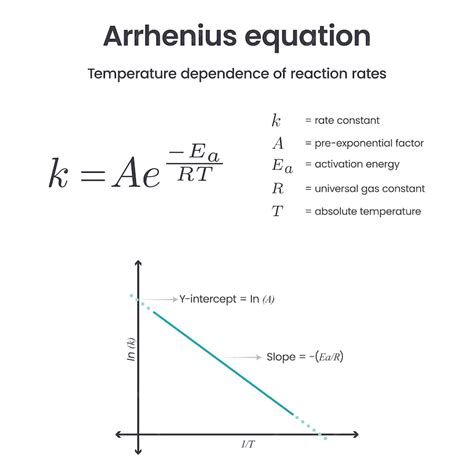 Equazione Di Arrhenius Fisica Chimica Scienza Vettore Infografica