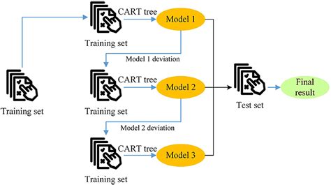 Frontiers Physical And Mental Health Management For The Older Adult Using Xgboost Algorithm