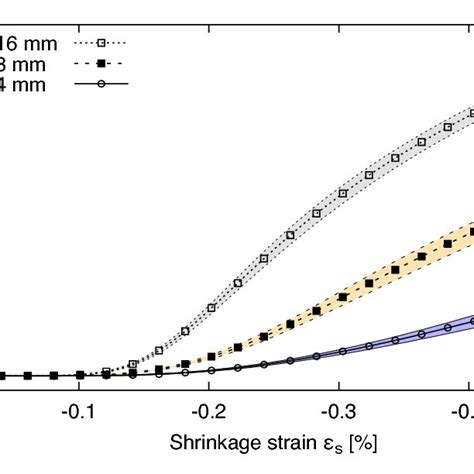 Particle Size Permeability κ Yy Normalised By The Intrinsic
