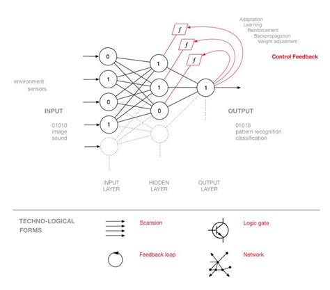 Diagram Of A Simple Neural Network Showing Feedback Loops Matteo
