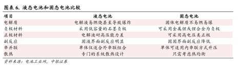 三种固态电池技术路线比较 行业研究数据 小牛行研