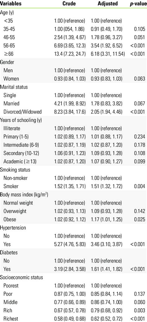 association between explanatory variables and the prevalence of