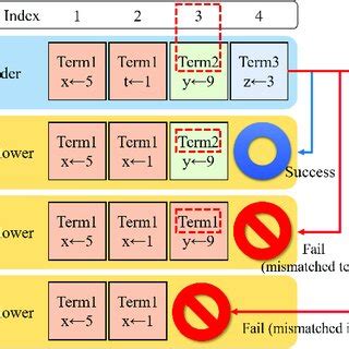 Ordering Of Network Messages Of The Raft Algorithm For Log Replication
