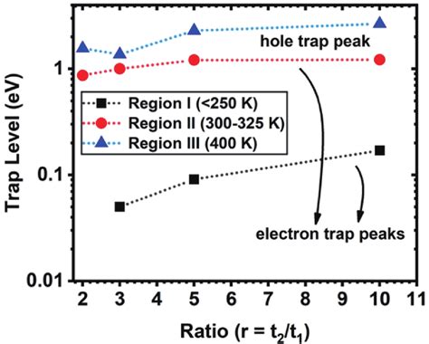 Trap Analysis On Pt Algangan Schottky Barrier Diode Through Deep Level