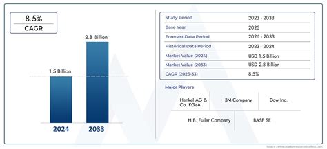 Comprehensive Compact Camera Module Adhesives Market Size Share