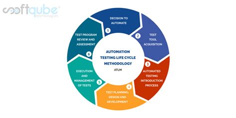 Automation Testing Frameworks Selenium TestNG Series V