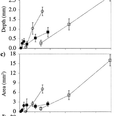 A Lesion Occurrence B Lesion Depth C Lesion Surface Area And Download Scientific