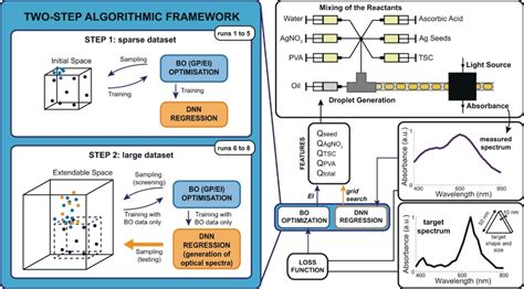 Two‐step Training Of A Deep Neural Network Dnn For The Synthesis Of