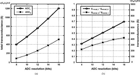 Figure From Design Techniques For A Pipelined ADC Without Using A Front End Sample And Hold