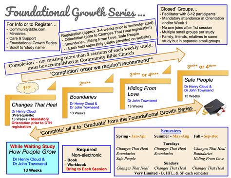 Foundational Growth Series Community Bible Church