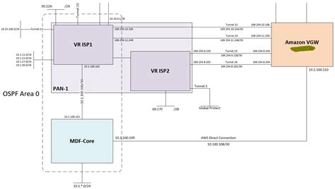 Is There A Reason To Use Multiple Vrsvrfs On My Palo Alto Edge