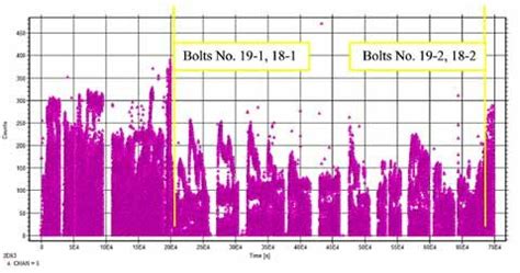 Time Dependent Behaviour Of Intensity Of AE Signals Recorded In The