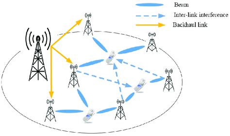 Illustration Of Multi Connectivity Enabled Mmwave Network Download Scientific Diagram