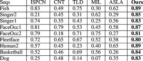 Average Overlapping Rate Download Table