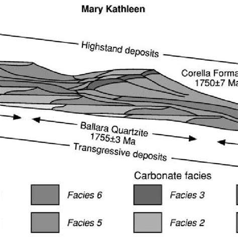 A Siliciclastic Facies Model Depicting The Six Generalised Facies Download Scientific Diagram