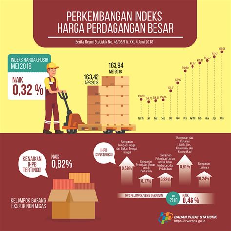 Wpi May 2018 Infographic Bps Statistics Indonesia