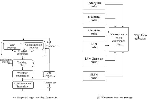 figure 1 from optimum waveform selection for target state estimation in