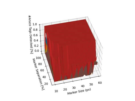 Opencv Why Are Higher Resolution Aruco Tags Less Reliable Stack Overflow