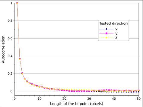 Autocorrelation Function Along The 3 Direction Of The Orthogonal Basis