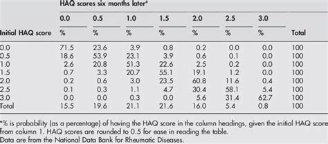 Transition Matrix Of Health Assessment Questionnaire Haq Scores From