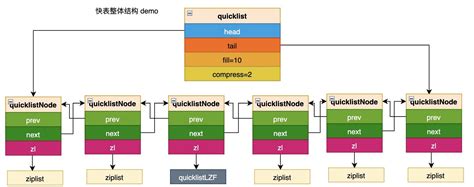 redis数据结构源码解析 quicklist 知乎