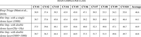Chronological Cross Validation Top 10 Accuracies For Experiments On